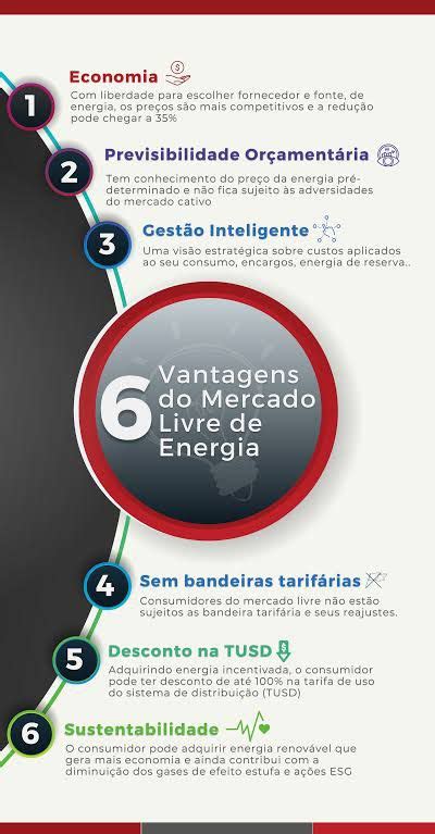 Mercado Livre De Energia Premium