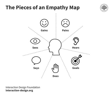 Empathy Map Using An Empathy Map In Design Thinking What Is It And