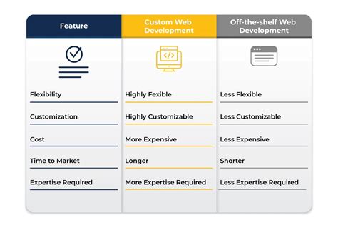 Custom Web Development All You Need To Know About