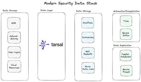 Tarsal The Modern Security Data Stack