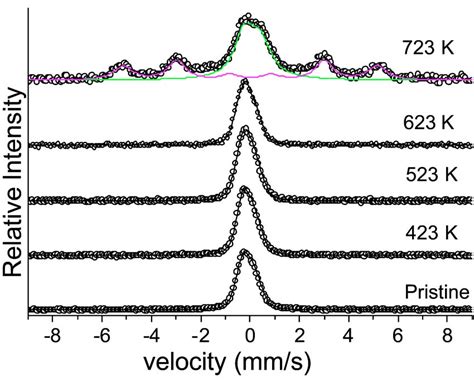 Color Online Conversion Electron Mössbauer Spectra Of The Amorphous Fe Download Scientific