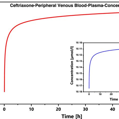 Plasma Concentration Time Profile After Oral Administration Of