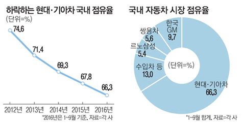 위기의 현대·기아차 점유율 60 깨지나