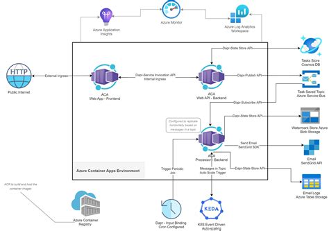 Tutorial For Building Microservice Applications With Azure Container Apps And Dapr Part 1