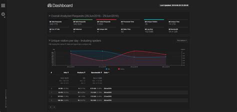 Use And Install Goaccess To Analyze Apache Logfiles On Linux Globotech