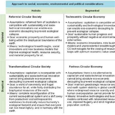circularity discourse typologies friant et al 2020 p 21