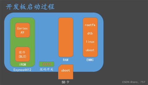 嵌入式系统移植嵌入式单片机系统的移植目录设置顺序 Csdn博客