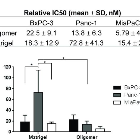 Sensitivity Of Pdac Lines To Gemcitabine Depends On 3d Matrix Type A