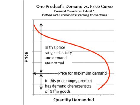 Predatory Pricing Graph