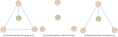 resilient time varying formation tracking of multi uav systems against