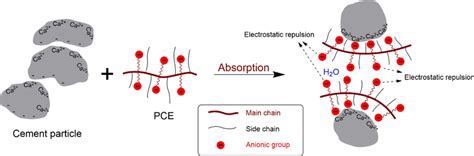 Schematic Diagram Of The Electrostatic Repulsion Effect Of Pce Download Scientific Diagram