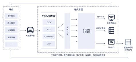 银行零售如何更贴近客户？是时候升级你的客户旅程平台了 墨天轮