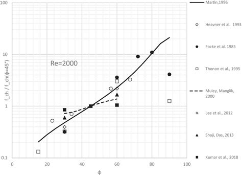 Relative Pressure Drop Vs Corrugation Angle φ For Re 2000 Download