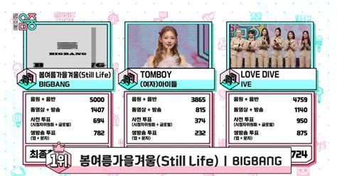 음악중심 빅뱅 출연 없이 2주 연속 1위싸이→정동원 컴백 종합