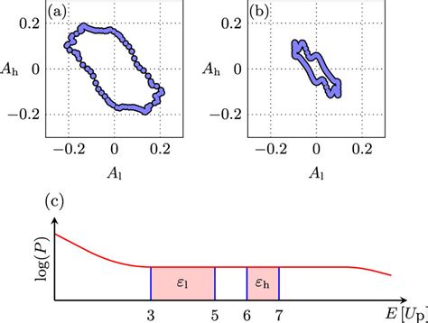 The Alah Representations Of Two Short Gaussian Pulses Created By