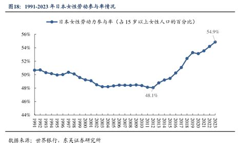 1991 2023年日本女性劳动参与率情况 2024年04月 行业研究数据 小牛行研