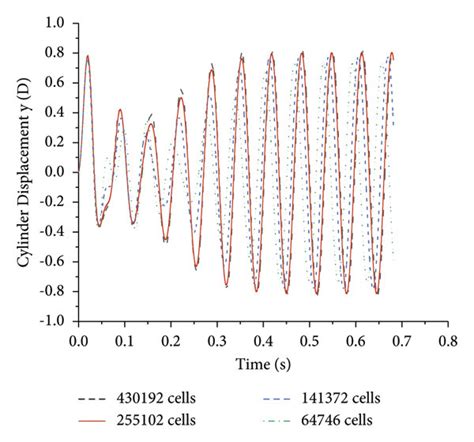 The Cylinder Dynamic Responses A And The Lift Coefficients B With Download Scientific