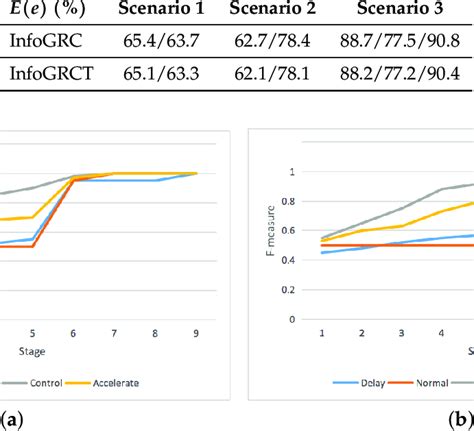 The Expectation Of Network Interdiction Efficiency On The Three
