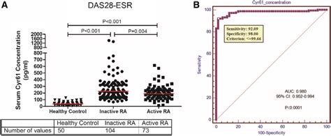 Serum Cyr61 Concentrations And Diagnostic Performance Of Cyr61 In
