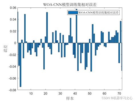 多维时序 MATLAB实现WOA CNN鲸鱼算法优化卷积神经网络的数据多变量时间序列预测 阿里云开发者社区