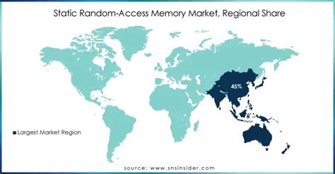 Static Random Access Memory Market Size And Growth Report 2032