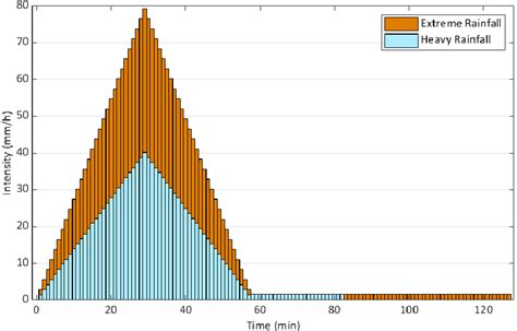 6 Conceptual Hyetographs Simulating The Heavy And Extreme Rainfall