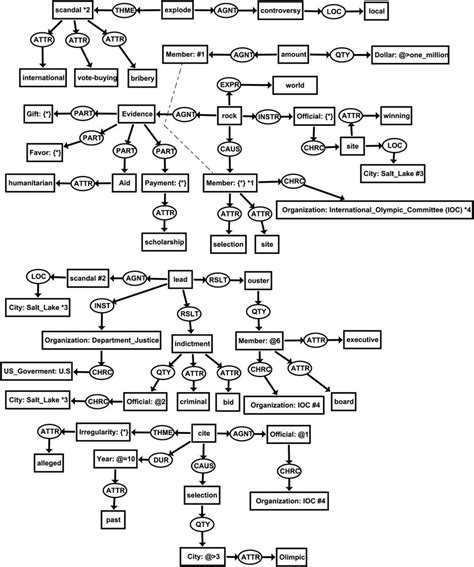Example Of News As Conceptual Graph Download Scientific Diagram