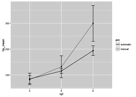 Line Plot For Two Way Designs Using Ggplot2line Plot Ggplot Csdn博客