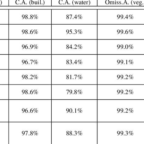 Classification Accuracy For Multisensor Results Download Table