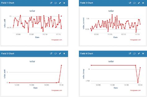 IoT Based Solar Power Monitoring System Using ESP And ThingSpeak