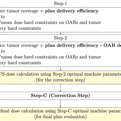 A High Level Description Of The Proposed Optimization Algorithm Download Scientific Diagram