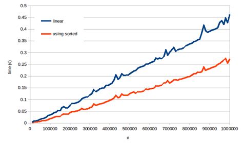 Python Squares Of A Sorted Array Why Sorted Method Is Faster Than