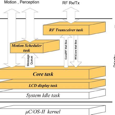 A DsPIC 16 Bit Microcontroller Functional Diagram B Plug And Use Download Scientific