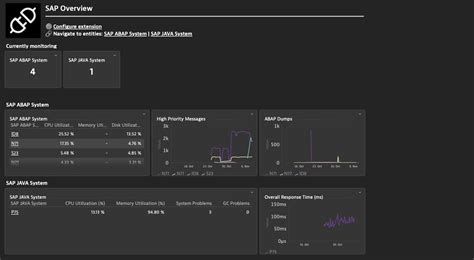 Softwareone Powerconnect For Sap Monitoring And Observability Dynatrace Hub