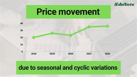 Price Analysis Exploring Seasonal And Cyclical Variations
