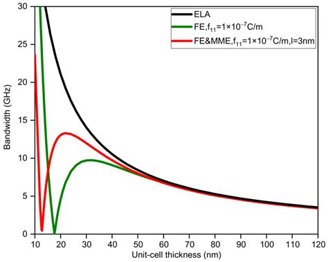 The Bandwidth Of The First Band Gap Via Unit Cell Thickness Da2db