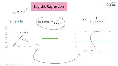 م شويل الشهري logistic regression binary classification الإنحدار اللوجستي التصنيف