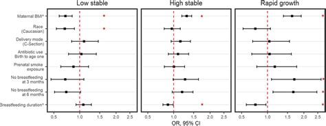 Adjusted Odds Ratio And 95 Ci For The Associated Risk Of Individual