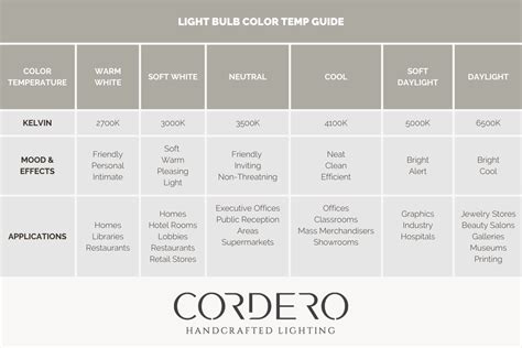 Light Bulb Color Temperature Role In Lighting