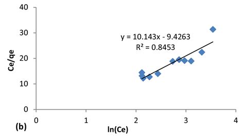 Isotherm Model Of Sorption A Langmuir B Freundlich Download