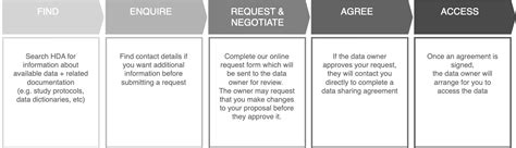 Data Access Process