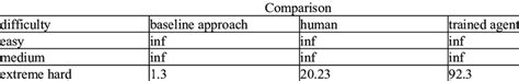 Score Of Performance Comparison Between Human Baseline And Trained