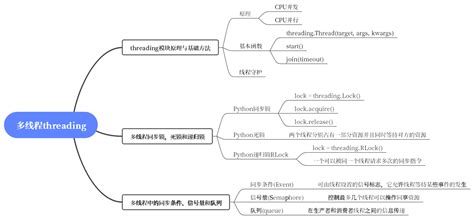 Python的多线程threading和多进程multiprocessing 知乎