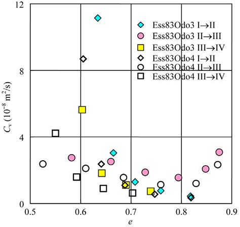 Consolidation Coefficient Versus Void Ratio For Ess83 Download Scientific Diagram