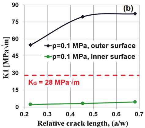 Elastic And Plastic Sif As A Function Of Relative Crack Length In Download Scientific Diagram