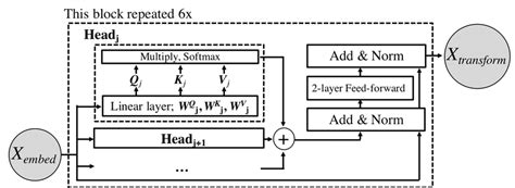 Schematic Of The Basic Transformer Architecture 20 We Employed Download Scientific Diagram