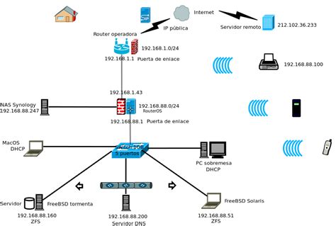 El poder de 01100011 Unix FreeBSD Replicación de datos ZFS FreeBSD