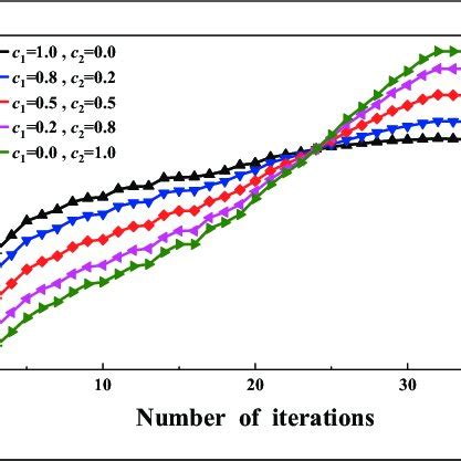 Iteration Histories Of The Objective Function With Various Weight
