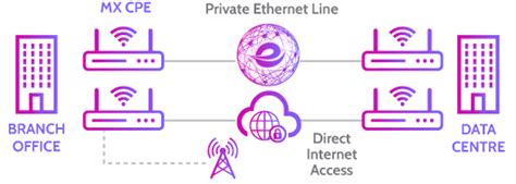 Cisco Meraki SD WAN Epsilon Telecommunications Partners
