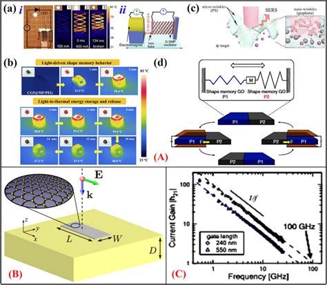 A The Applications Of Shape Memory Graphene Materials A Actuator Download Scientific